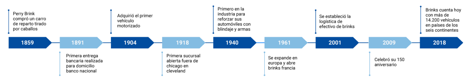 Quienes somos - Brinks Chile