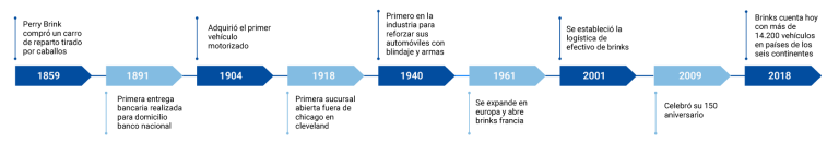 Quienes somos - Brinks Chile